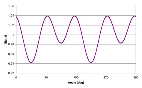 The Recovered Modulation Of The Two Photon Signal At 200mw Power For Download Scientific