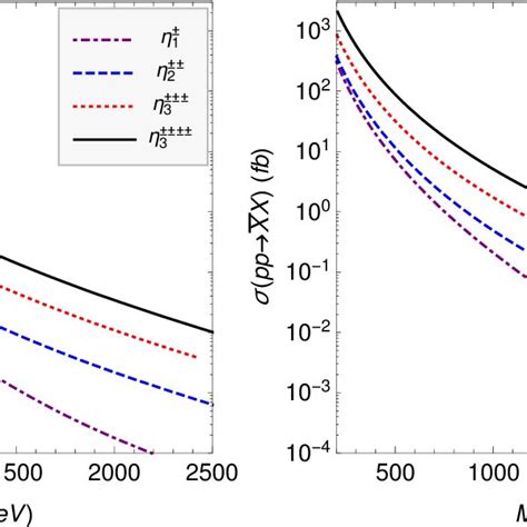 Pair Production Cross Sections For The Different Scalars Left And