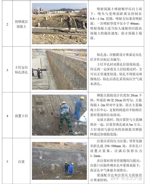 七类基坑支护类型如何选择12种常见基坑支护工艺施工方法全解读 知乎