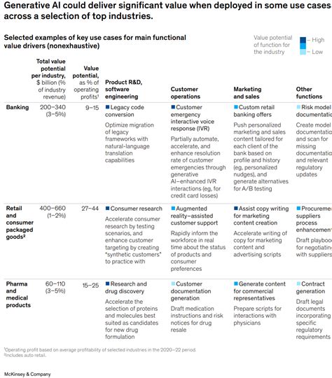 Generative Ai Could Deliver Signi Cant Value When Deployed In Some Use Cases Across A Selection