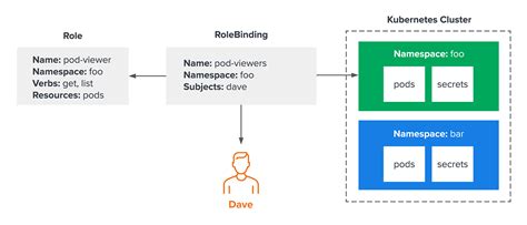 Understanding Role Based Access Control In Kubernetes Expel