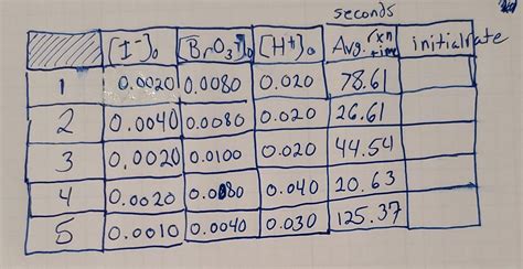calculate initial reaction rate for the table as well