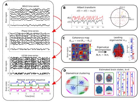 Methodological Pipeline For Leading Eigenvector Dynamics Analysis