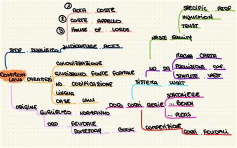 Schemi Di Sistemi Giuridici Comparati Docsity