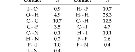 Contributions Of The Intermolecular Contacts Download Table