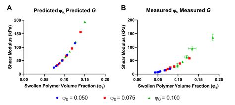 Stiffness Hydrogel Design