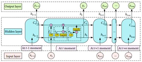a dam safety state prediction and analysis method based on emd ssa lstm