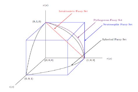 Geometric Representation Of Fuzzy Set And Its Extension Sets Download Scientific Diagram