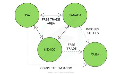 Trading Blocs Edexcel A Level Economics Revision Notes