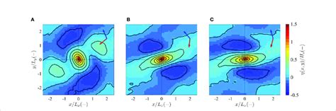Spatial Ensemble Average Of The Normalized Sea Surface Elevation Field Download Scientific