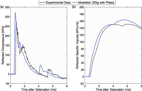 Comparison Between Experimentally Recorded Data For A 250 G