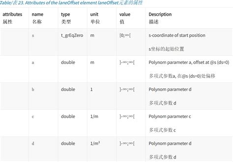 Opendrive地图格式学习（未完待续opendrive格式解析 Csdn博客