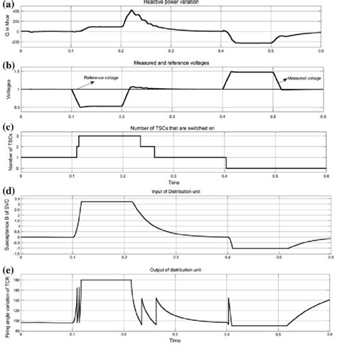 A Reactive Power Variation B Measured And Reference Voltages C Number