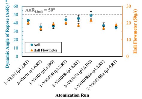 Flowability Of Powders 20 63 Mm Measured With Dynamic Angle Of Repose