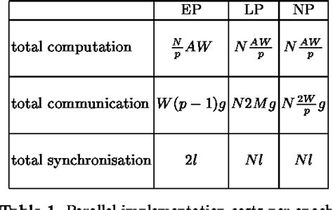 Table 1 From Using The Bsp Cost Model To Optimise Parallel Neural