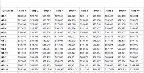 Dod Pay Scale 2020 Gs Rune Salary