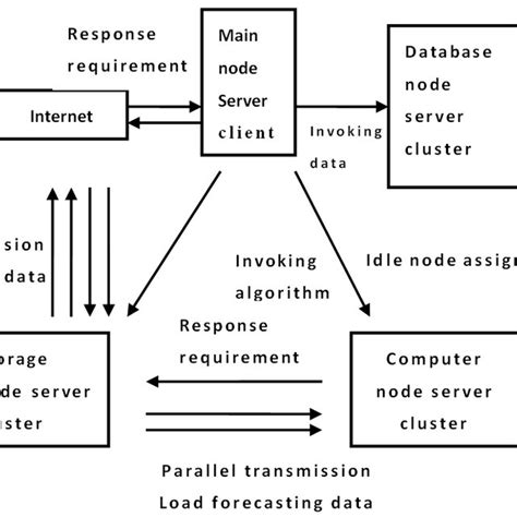 dispatching architecture using cloud technology achieves grid load