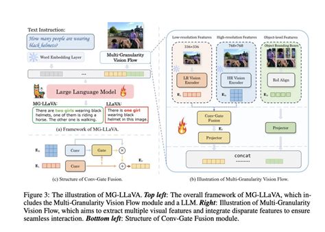 artificial intelligence feed on linkedin mg llava an advanced multi