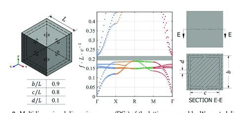 Multidimensional Dispersion Curves Dcs Of The Lattice Proposed By