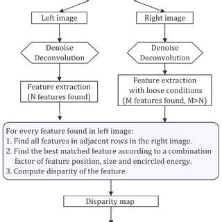 Flowchart Of Depth Map Reconstruction With Feature Based Method