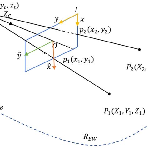 Geometric Model Of Monocular Vision Navigation For Planar Moving Download Scientific Diagram