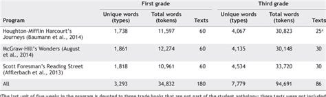 Words And Texts Within Each Program Analyzed Download Scientific Diagram