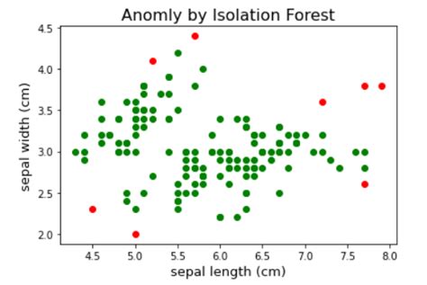 Comparing Anomaly Detection Algorithms For Outlier Detection On Toy Datasets In Scikit Learn