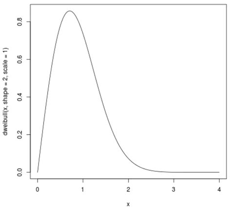 如何在 R 中绘制威布尔分布 Statorials
