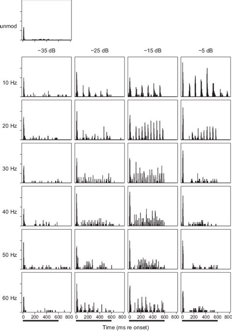 Poststimulus Time Histograms Of Responses Of A Well Isolated Single Download Scientific Diagram