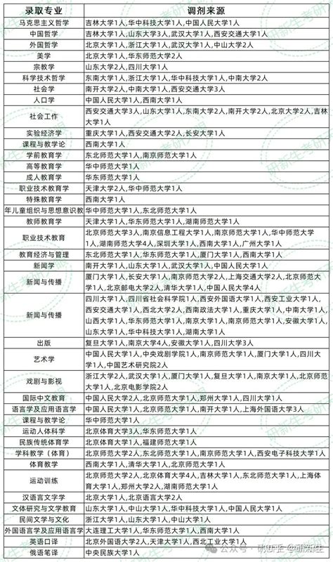 陕西师范大学超全调剂分析，含接收调剂专业、调剂来源等 知乎