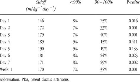 Prevalence Of Pda In Infants Receiving 90 Percentile Of Fluid