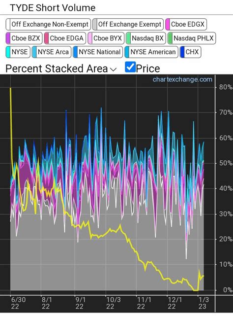 Social Sentiment Shift In Tyde Short Volume Vs Sp Igor Soshkin