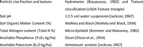Soil Parameters And Laboratory Soil Test Methods Test Parameters Methods Download Scientific