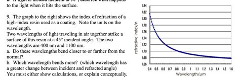 Solved The Graph To The Right Shows The Index Of Refraction Chegg Com