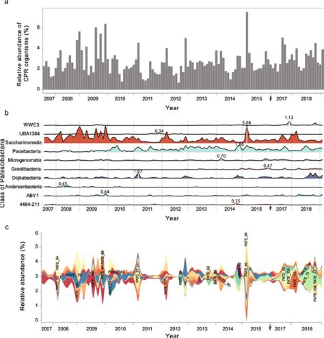 Dynamics Of Cpr Communities In Activated Sludge Of Shatin Wwtp A Download Scientific Diagram