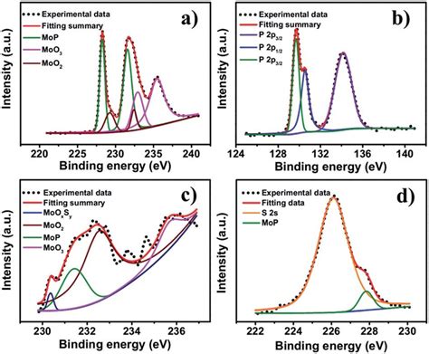 A High Resolution Xps Spectra Of Mo 3d B High Resolution Xps Download Scientific Diagram