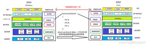Linux网络基础（协议 Tcpip 网络传输基本流程 Ip Vs Mac Socket编程udp）linux 上通过mac地址进行局域网