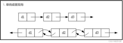 链表之“带头双向循环链表” Csdn博客 链表之“带头双向循环链表” Csdn博客