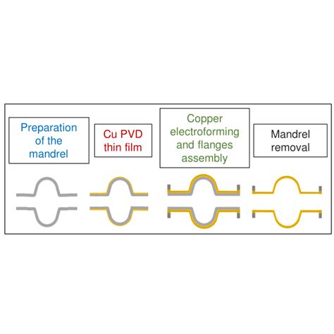 Pdf Electrodeposition Of Copper Applied To The Manufacture Of Seamless Superconducting Rf Cavities