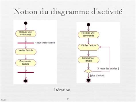 Diagramme Dactivité En Uml
