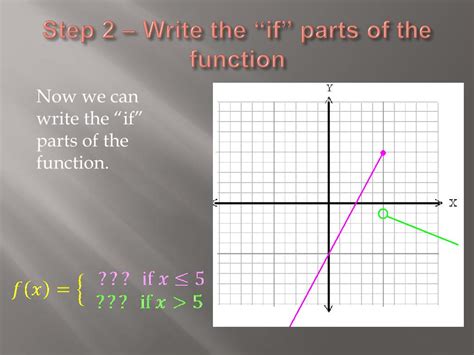 Ppt Writing Piecewise Functions Powerpoint Presentation Free