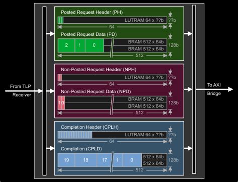 Shane Colton Pcie Deep Dive Part 5 Flow Control