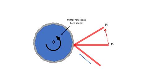 Speed Running Your Sample Faster Laser Scanning In Confocal And Multiphoton Microscopes Bliq