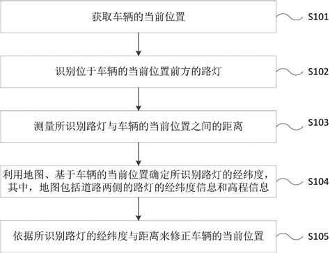 车辆定位方法、装置和车辆与流程