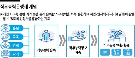 자격·경력 인정서 등 직무능력 저축해 쓰는 직무능력 은행제 도입 뉴스앤잡