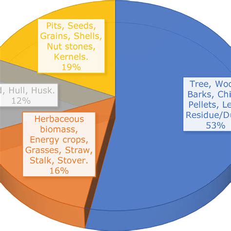 Biomass Data Distribution Used In Model Development Download