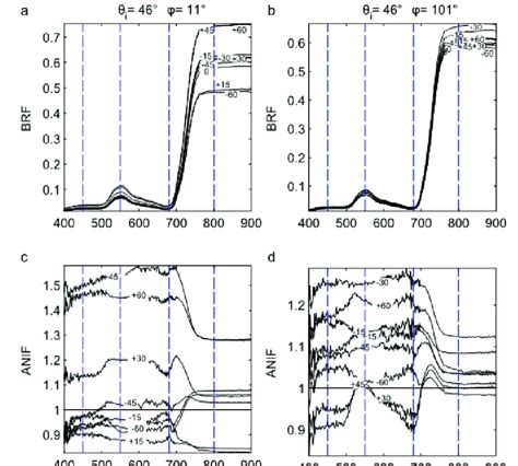 Bidirectional Reflectance Factor And Anif At Different View Zeniths