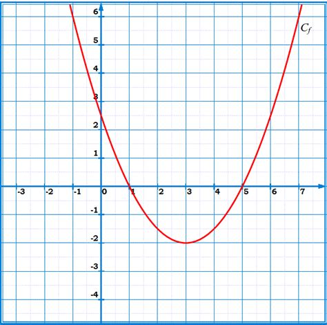 Fonctions Exercice 54 2ème Année Secondaire