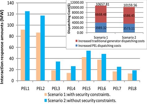 Stochastic Security‐constrained Economic Dispatch For Random Responsive Price‐elastic Load And