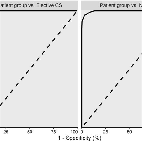Roc Curve Demonstrating The Relationship Between Sensitivity And